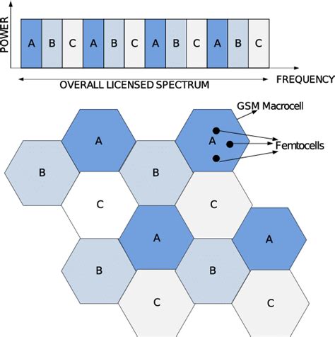 Gsm Frequency Re Use And Femtocell Deployment Download Scientific Diagram