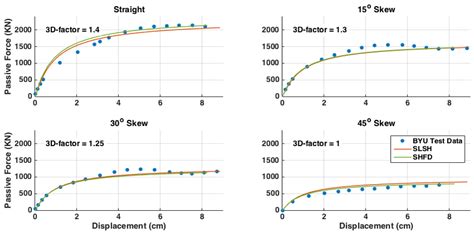 18 Validation Of Slsh And Skew Hyperbolic Force Displacement Equations