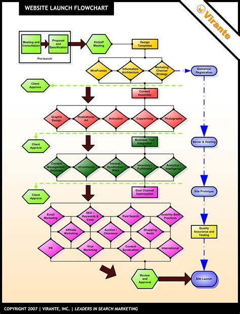 10 Useful And Hilarious Flowcharts For Web Designers And Developers
