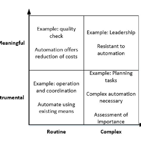 Chart For Automation Of Tasks Based On 33 Download Scientific Diagram