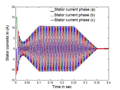 Stator Current With Modified Method Download Scientific Diagram