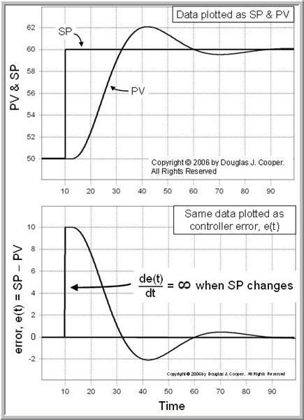 PID Control And Derivative On Measurement Process Control Control Derivative