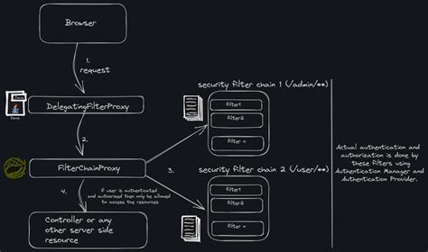 Surya Sikha Rej On Linkedin Demystifying Spring Security And Its