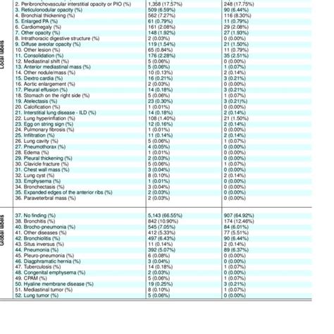 Construction Of The Vindr Pcxr Dataset 1 Raw Pediatric Scans In Download Scientific Diagram