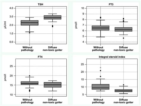 The Peculiarities Of The Main Indicators Of Thyroid System In Women Who