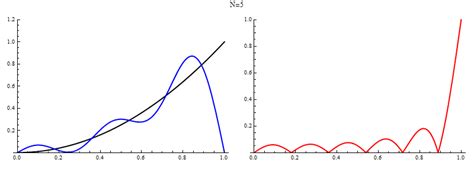 Geometric Intuition Behind Convergence Of Fourier Series Mathematics