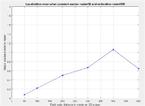 Figure 1 From Cuboid Based Wireless Sensor Network Localization