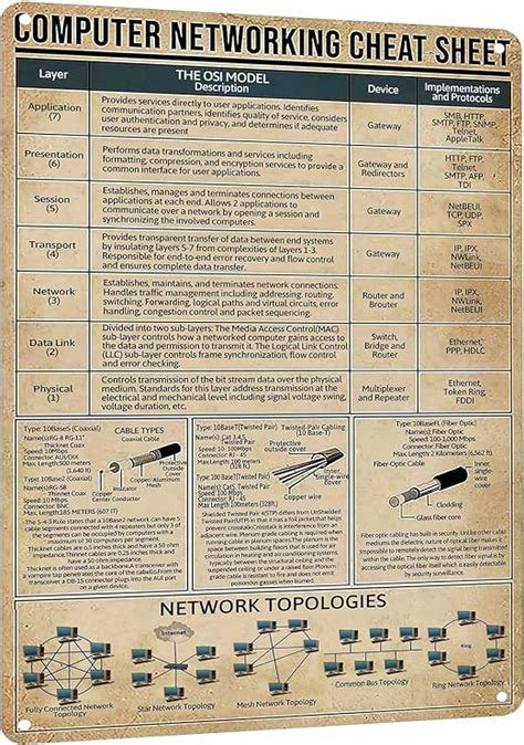 Hyblom Retro Computer Networking Cheat Sheet Tin Sign