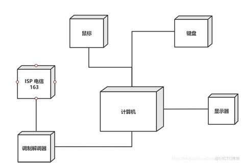 Uml——实现图(组件图、部署图)、包图qq63a549b58516f的技术博客51cto博客 Uml——实现图(组件图、部署图)、包图qq63a549b58516f的技术博客51cto博客