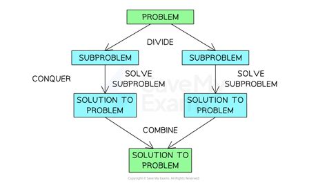 Divide And Conquer Algorithms A Level Computer Science Ocr