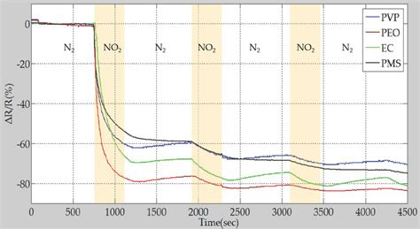 repeatability test of gas sensor array using different gases a