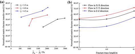 A Relations Between Matrix Fracture Pressure Difference And