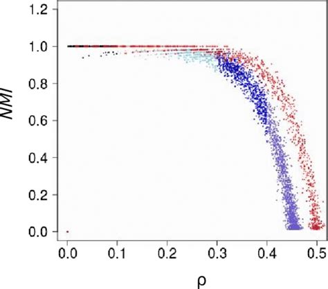 Normalized Mutual Information Nmi Vs ρ For 100 Realizations Of The Download Scientific