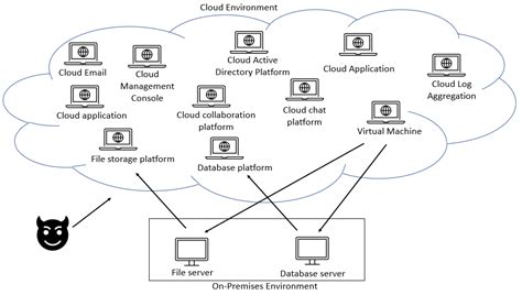 Cloudy With A Chance Of Bad Logs Cloud Platform Log Configurations To Consider In