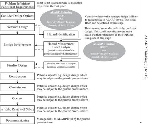 Ameur Delenda On Linkedin What Is The Alarp Theory Alarp Is Short