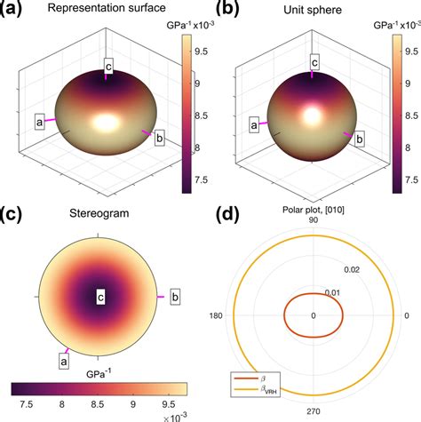 Alternative Visualisations Of The Anisotropy Of Linear Compressibility Download Scientific