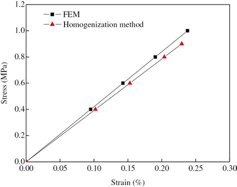 The Elastic Stage Of The Equivalent Stress Strain Curves By Download Scientific Diagram