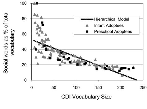 Figure 4 Early Acquisition Of Verbs In Korean A