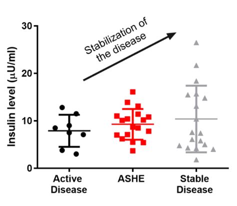Plasma Insulin Quantification And Homa Index In Porphyric Patients It