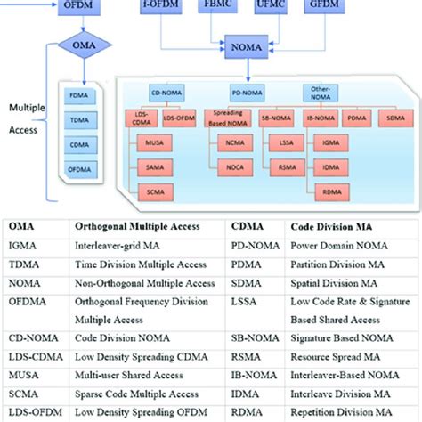 Multiple Access Techniques 1g 5g Download Scientific Diagram