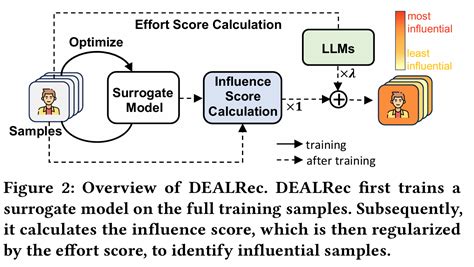 논문 Data Efficient Fine Tuning For Llm Based Recommendation