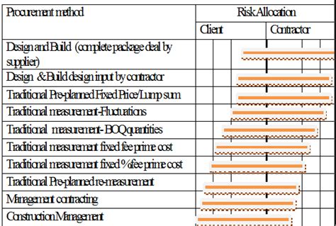 Risk Allocation Balance By Contract Type Adapted From Smith Et Al 2014 Download Scientific