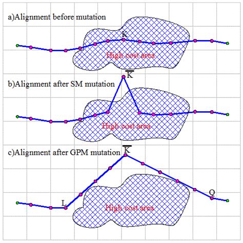 The Search Performance Of The Two Mutation Operators Of Download Scientific Diagram