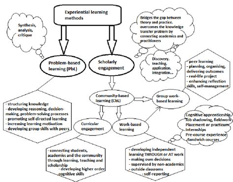 Experiential Learning Methods Download Scientific Diagram