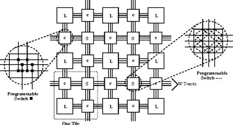 figure 2 from interconnect complexity aware fpga placement using rent s