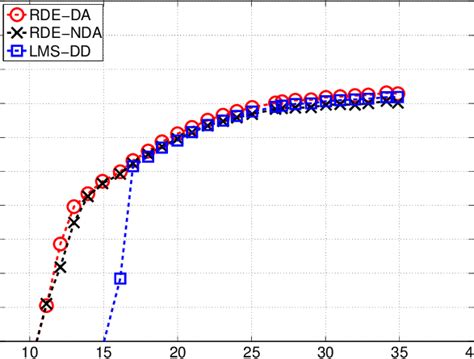 Snrxosnr For 8 Qam At 32 Gbd With Different Algorithms Download