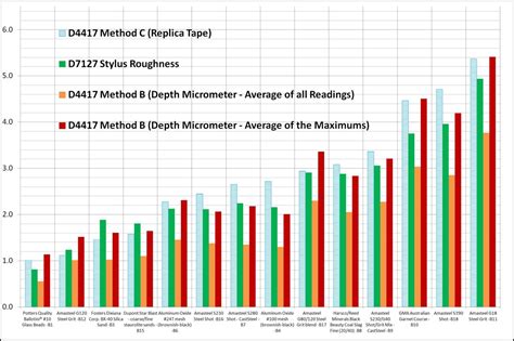 Surface ProfileA Comparison Of Measurement Methods Resources DeFelsko