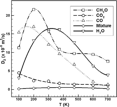 Z Directional Self Diffusivity As A Function Of Temperature For Pure Ch Download Scientific