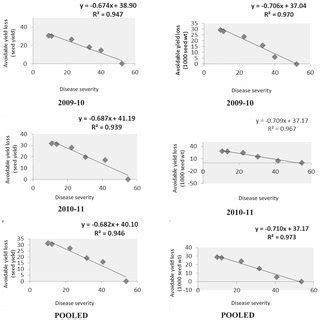 Linear Regression Line And Corresponding Regression Equation Of Download Scientific Diagram