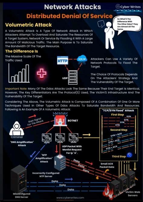 cybersecurity ddos securitythreats gattu shashikumar