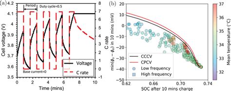a current and voltage profiles of a pulse charging protocol with
