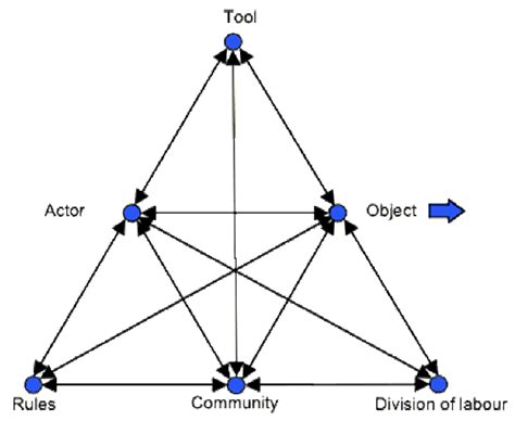 Activity System Diagram Redrawn From Engeström 1987 Download