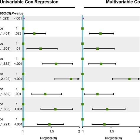 Univariable And Multivariate Cox Regression For Analyzing Prognostic