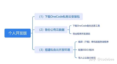 利用onecode 引擎快速部署免费的低代码混合云 onecode开发项目 csdn博客
