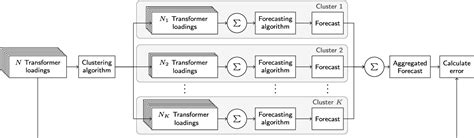 Figure 1 From Improving Clustering Based Forecasting Of Aggregated Distribution Transformer