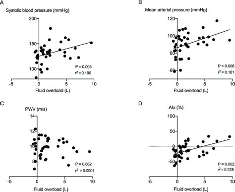 correlation analysis between fluid overload and interdialytic