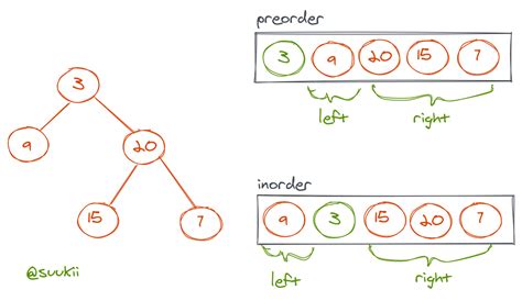 91 Days Algorithmbasicbinary Treeext Construct Binary Tree From