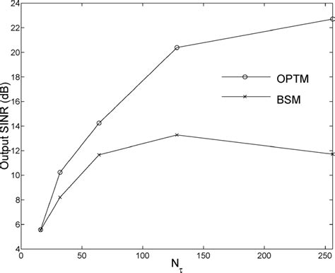 Output Sinr Of The Optm And Bsm Versus N For Snr 25 Db And Sir 0 Db