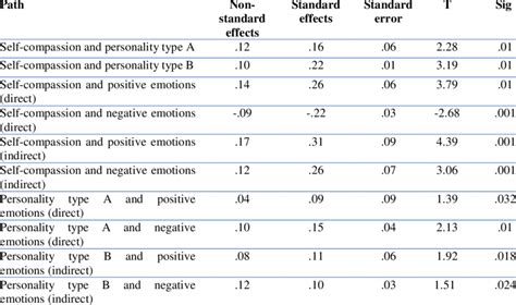 Direct And Indirect Path Coefficients Between Variables In The