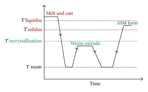 Process Stages Of The Rap Method [60] Download Scientific Diagram