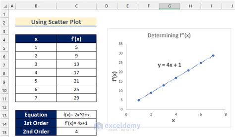 How To Calculate The Second Derivative In Excel Examples