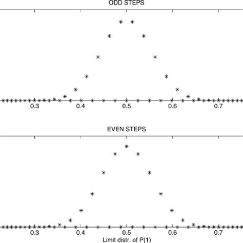 Approximate Limit Distribution Of P T When A 1 ¼ 02 C ¼ À005