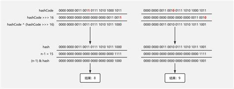 Java 面试题基础（一）hashmap 底层原理 Infoq 写作平台
