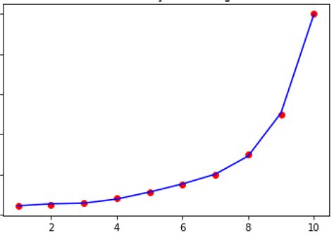 Polynomial Regression