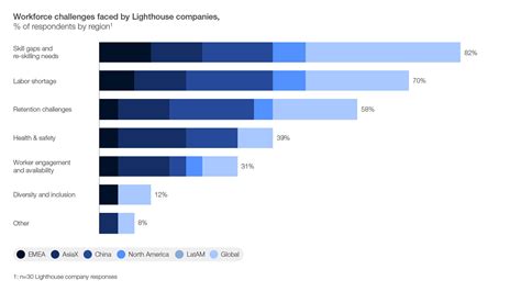 How To Harness Technology And Talent In Manufacturing Lessons From The Global Lighthouse