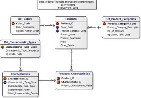 Dezign Data Model For Products And Generic Characteristics